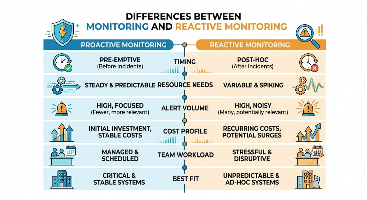 What is Reactive Monitoring: A Complete Guide