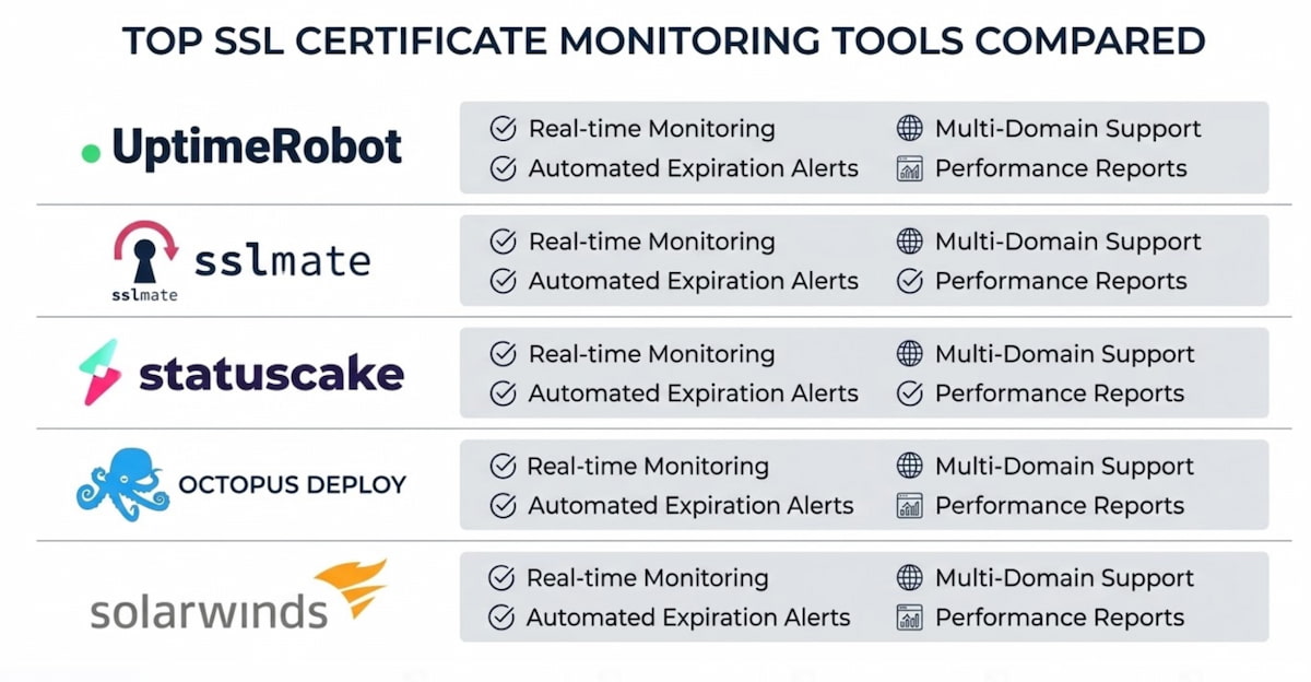 What is SSL Certificate Monitoring: Top Tools & Best Practices